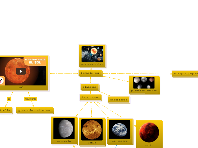 sistema solar - Mind Map